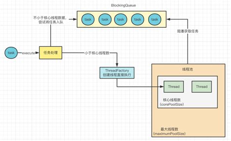 24张图带你彻底弄懂 java 线程池 二哥的java进阶之路