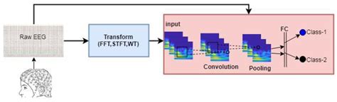 brain sciences free full text epilepsy detection by using scalogram based convolutional
