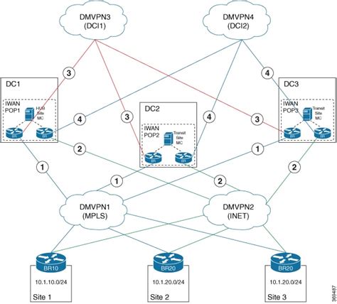 IP Routing Configuration Guide Cisco IOS XE 17 X PfRv3 Inter DC