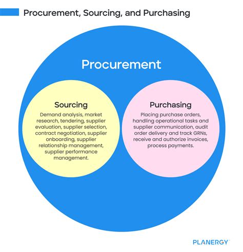 What S The Difference Between Procurement Sourcing Planergy Software