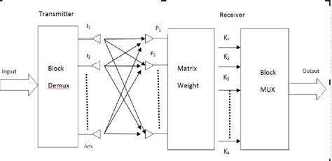 block diagram explain system of sdm mimo download scientific diagram