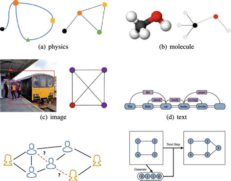 14 application scenarios of graph neural network [155] download scientific diagram