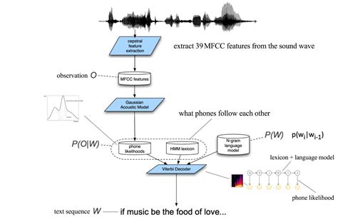 speech recognition — gmm hmm jonathan hui medium