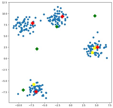 centroid initialization methods for k means clustering kdnuggets known unknowns computer