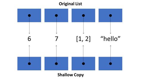 How To Copy List Of Lists In Python Shallow Vs Deep Be On The