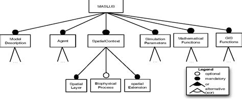 figure 1 from towards a domain specific modeling language for agent based models in land use