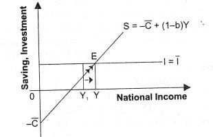 National Income Determination And Multiplier NCERT SOLUTION CLASS 12TH