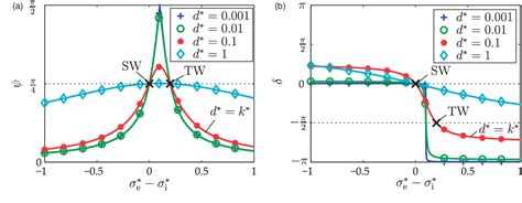 figure 1 from motion complexity in a non classically damped system with closely spaced modes