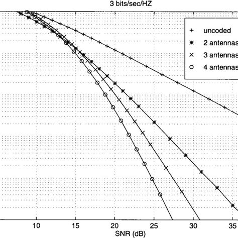 pdf space time block coding for wireless communications performance results