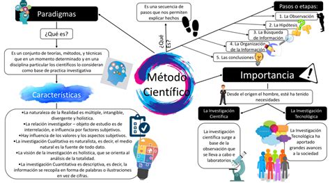 Mapas mentales del método científico Descargar