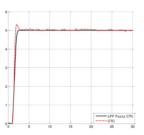 power of disturbance rejection lpf fuzzy ctc and ctc download scientific diagram