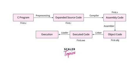 how does a c program execute scaler topics