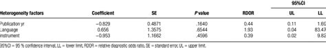 meta regression analyses of potential source of heterogeneity download scientific diagram