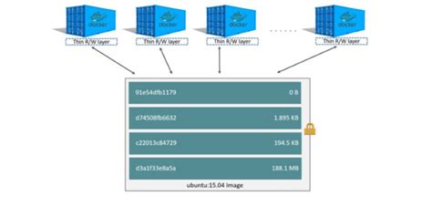 【docker】容器镜像有哪些特性 简述docker镜像分层特点 csdn博客