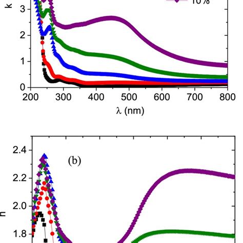 A Extinction Coefficient K And B Refractive Index N For
