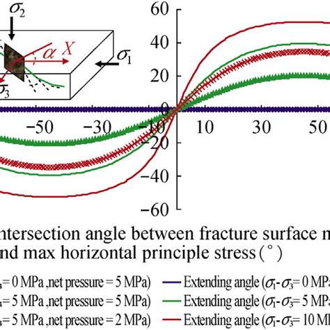 pdf simulation of complex fracture networks influenced by natural fractures in shale gas reservoir