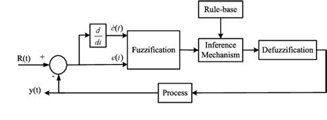 figure 2 from fuzzy controller design for tcsc to improve power oscillations damping semantic