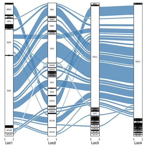 Customizing The Sankey Diagram Visualizations Dashboards The