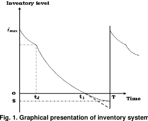 figure 1 from an inventory model for deteriorating items with quadratic demand and partial