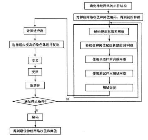 bp神经网络算法 基于遗传算法的bp神经网络优化算法模板 csdn博客