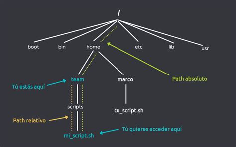 Ruta absoluta vs relativa en Linux Cuál es la diferencia