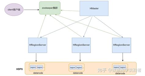 18、hbase原理架构与安装部署教程 知乎