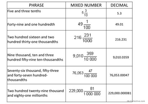 Writing Decimals English Esl Powerpoints