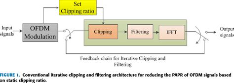 figure 1 from on the optimization of iterative clipping and filtering for papr reduction in ofdm