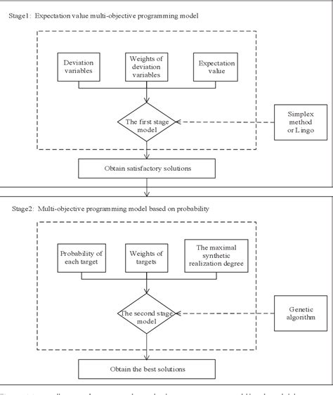 figure 1 from a two stage multi objective programming model to improve the reliability of