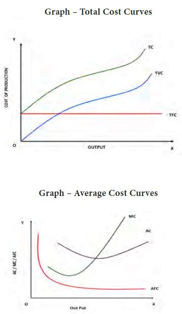 Average Fixed Cost Curve Short Run