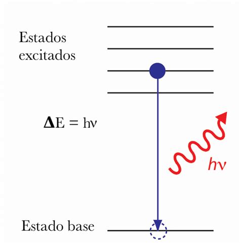 2 Esquema de una transición electrónica que produce la emisión de un