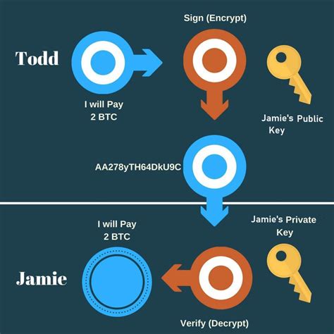 The Ultimate Blockchain Technology Guide Blockchains