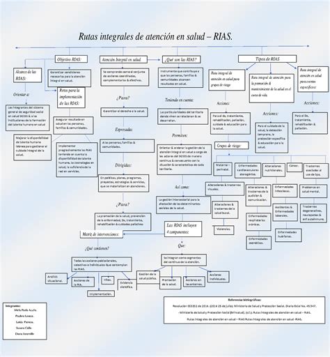 Mapa conceptual RIAS ón en salud RIAS Las Rutas Integrales de
