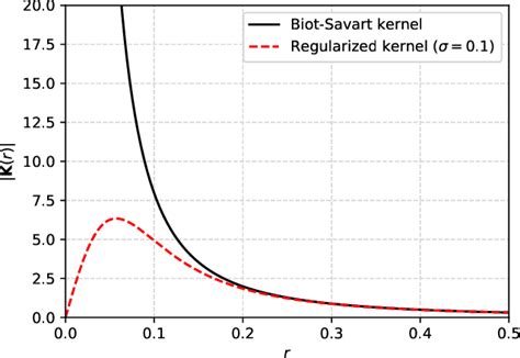 figure 1 from development of a vortex particle code for the modeling of wake interaction in