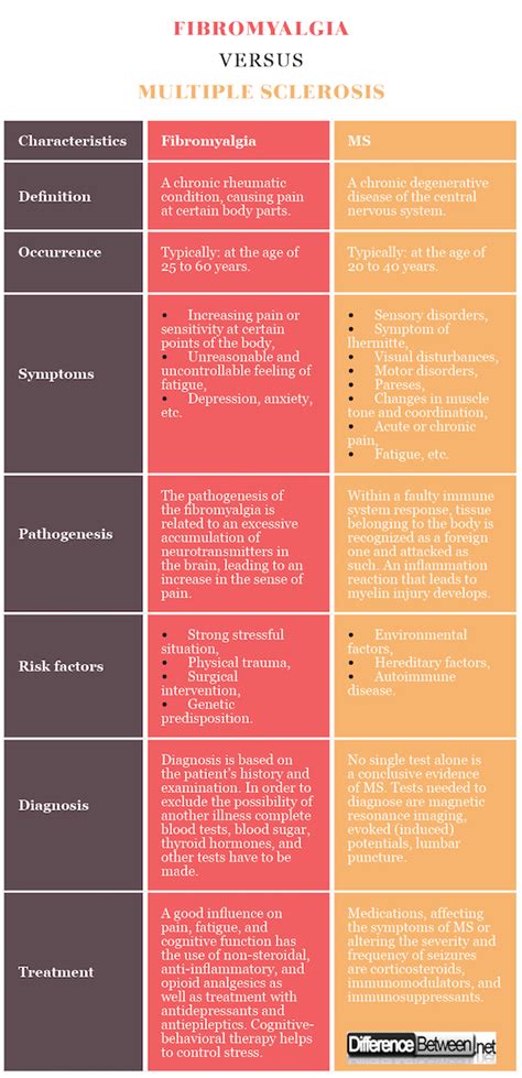 Difference Between Fibromyalgia And Ms Difference Between