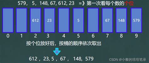 「java数据结构和算法」手撕快速、归并、基数排序，图解解析 代码实现。 极客之音