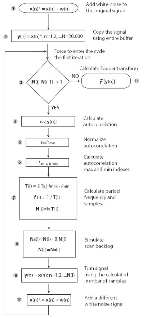 flowchart of the algorithm based on the autocorrelation function download scientific diagram