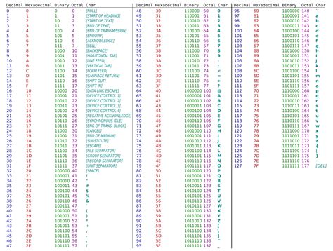 Unicode Utf 8 And Ascii Youtube