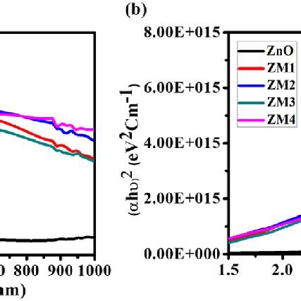 A Absorption Spectrum Of Pristine And Mn Doped ZnO Nanorods B Tauc