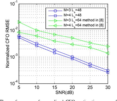 figure 1 from carrier frequency offset estimation for ofdma uplink using multi antenna