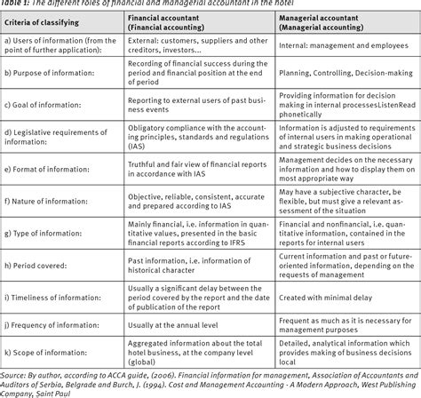 Table 1 From Financial Accountant Versus Managerial Accountant In The