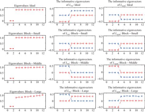 the eigenvalues and informative eigenvectors of the normalized download scientific diagram
