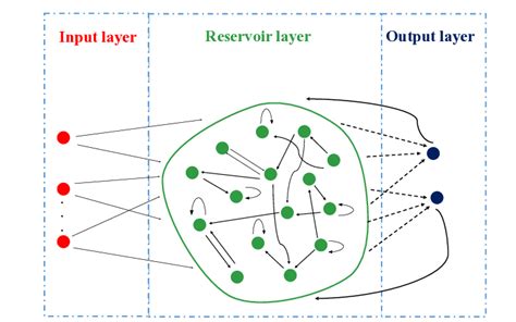 a schematic of reservoir computing download scientific diagram