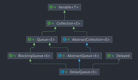 delayqueue 源码分析 javaguide java面试 学习指南