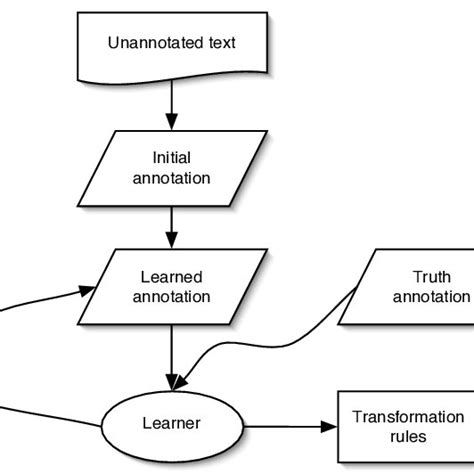 overview of general transformation based error driven learning download scientific diagram