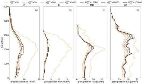 gmd modeling collision coalescence in particle microphysics numerical convergence of mean and