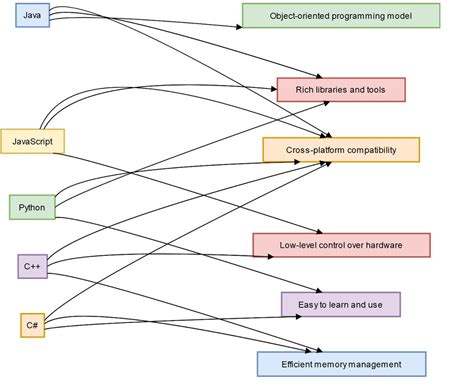 Javarevisited On Twitter Rt Javinpaul Top Programming Language