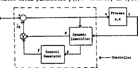 figure 2 from adaptive control of single input single output linear systems semantic scholar