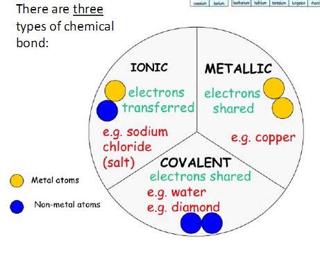 Chapter 5 Types Of Bonding Class Of 2018 Physical Science Webpage