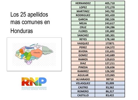 Estos son los 10 apellidos más comunes en Honduras Está el tuyo